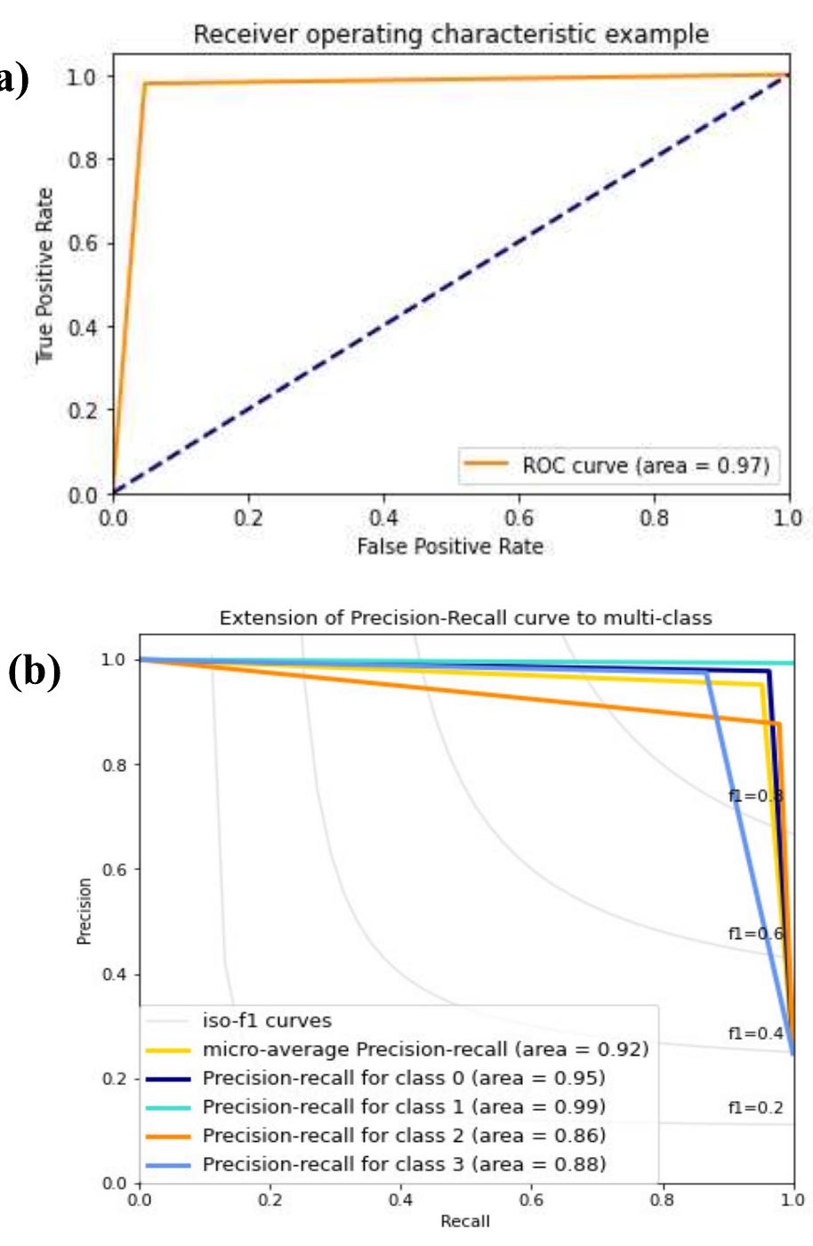 Figure 8 - DEMNET: A Deep Learning Model for Early Diagnosis