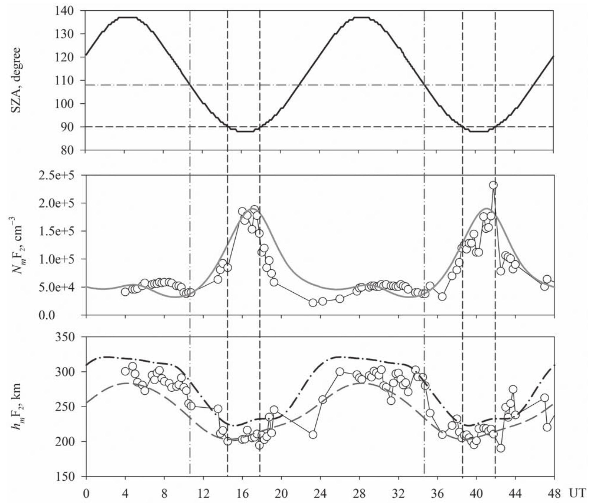 Variations of f2 layer peak height (/,,f,) and electron