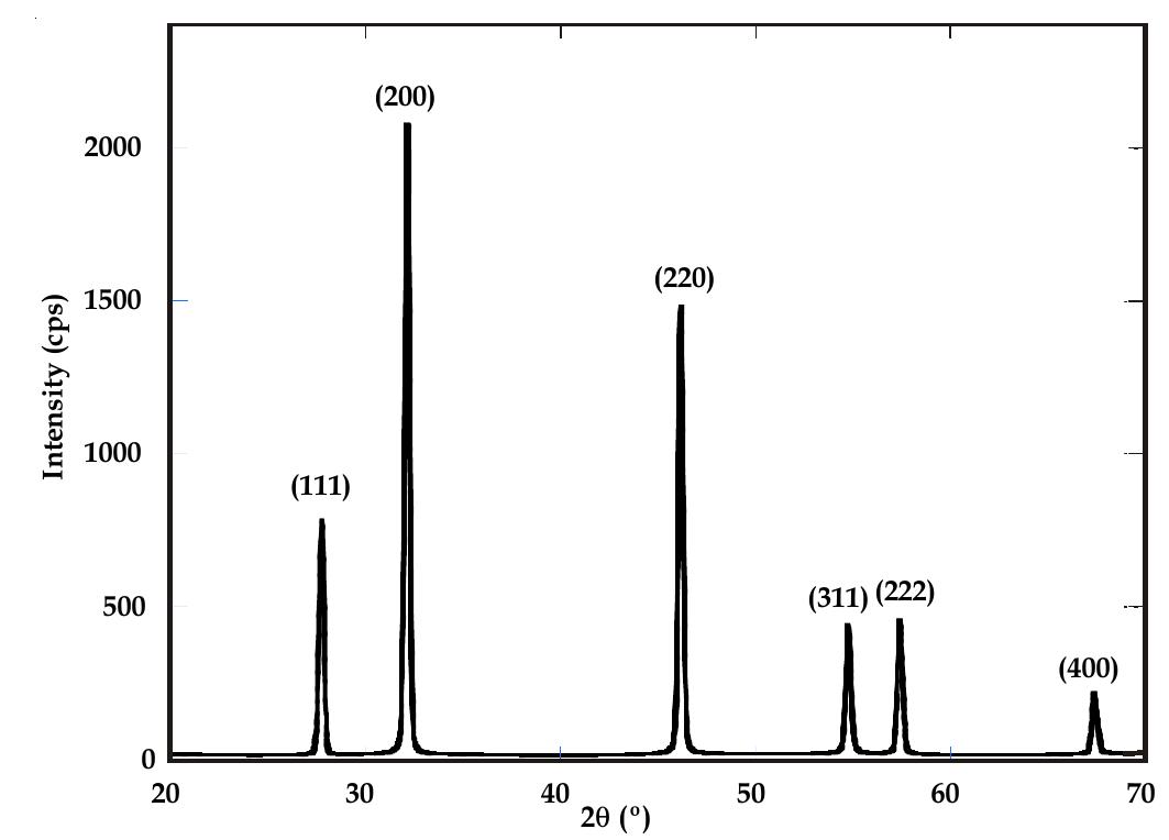 X-ray diffraction pattern of silver chloride nanoparticles