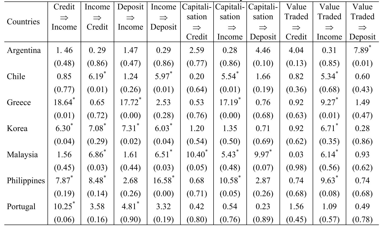 Note: an asterisk indicates significance at 5% level. the