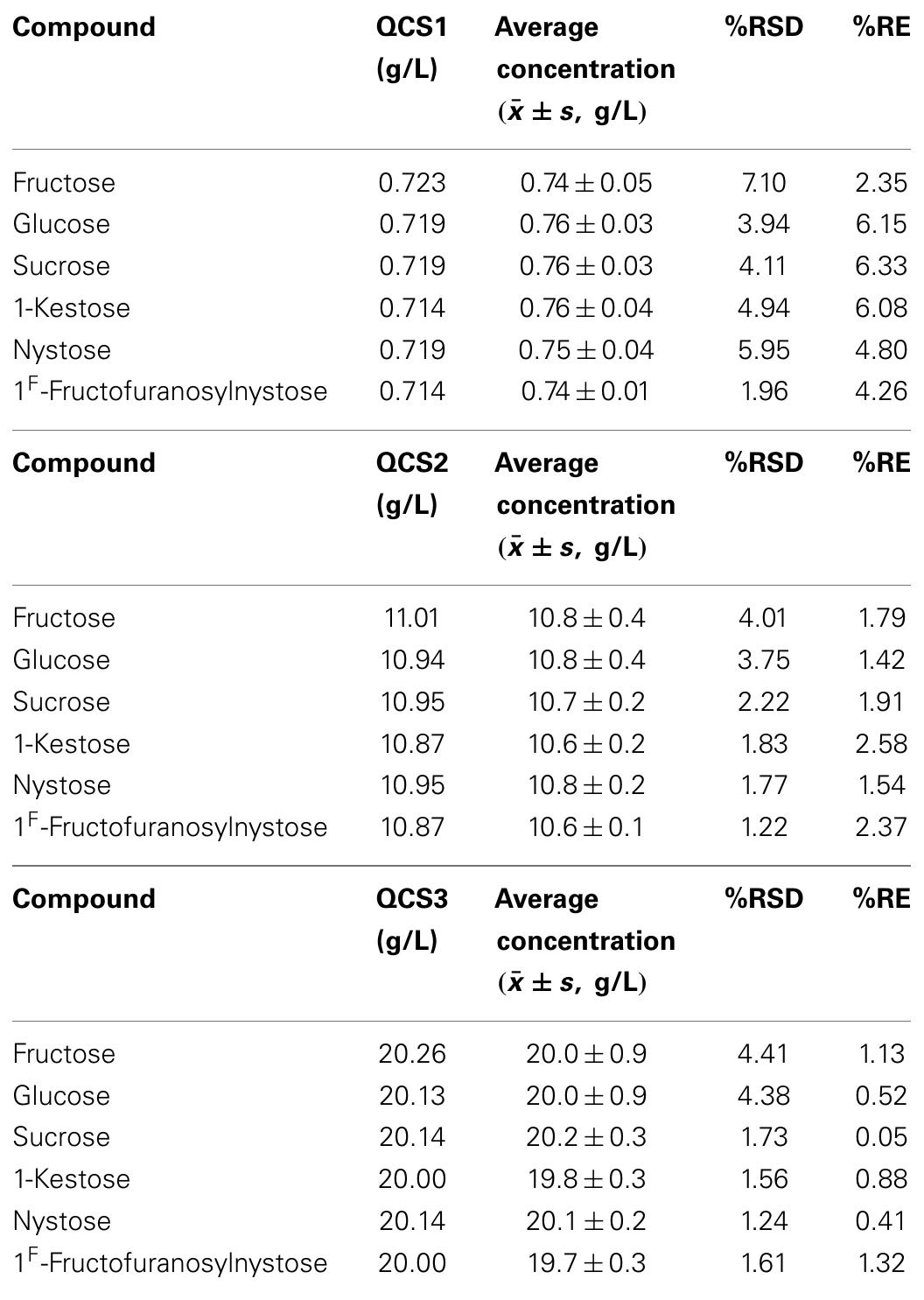 Qcs, quality control solution; %rsd, relative standard