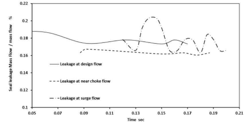 Shows the leakage flow through the hub cavity as a