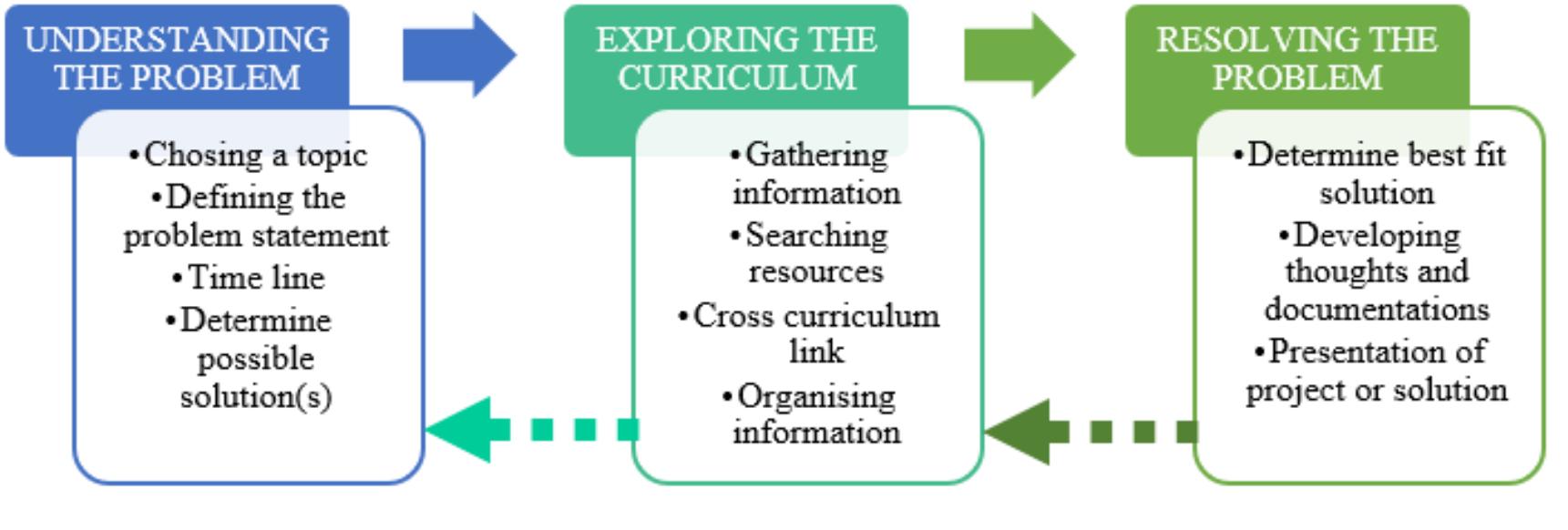 Phases of pbcl project (adapted from han & bhattacharya,