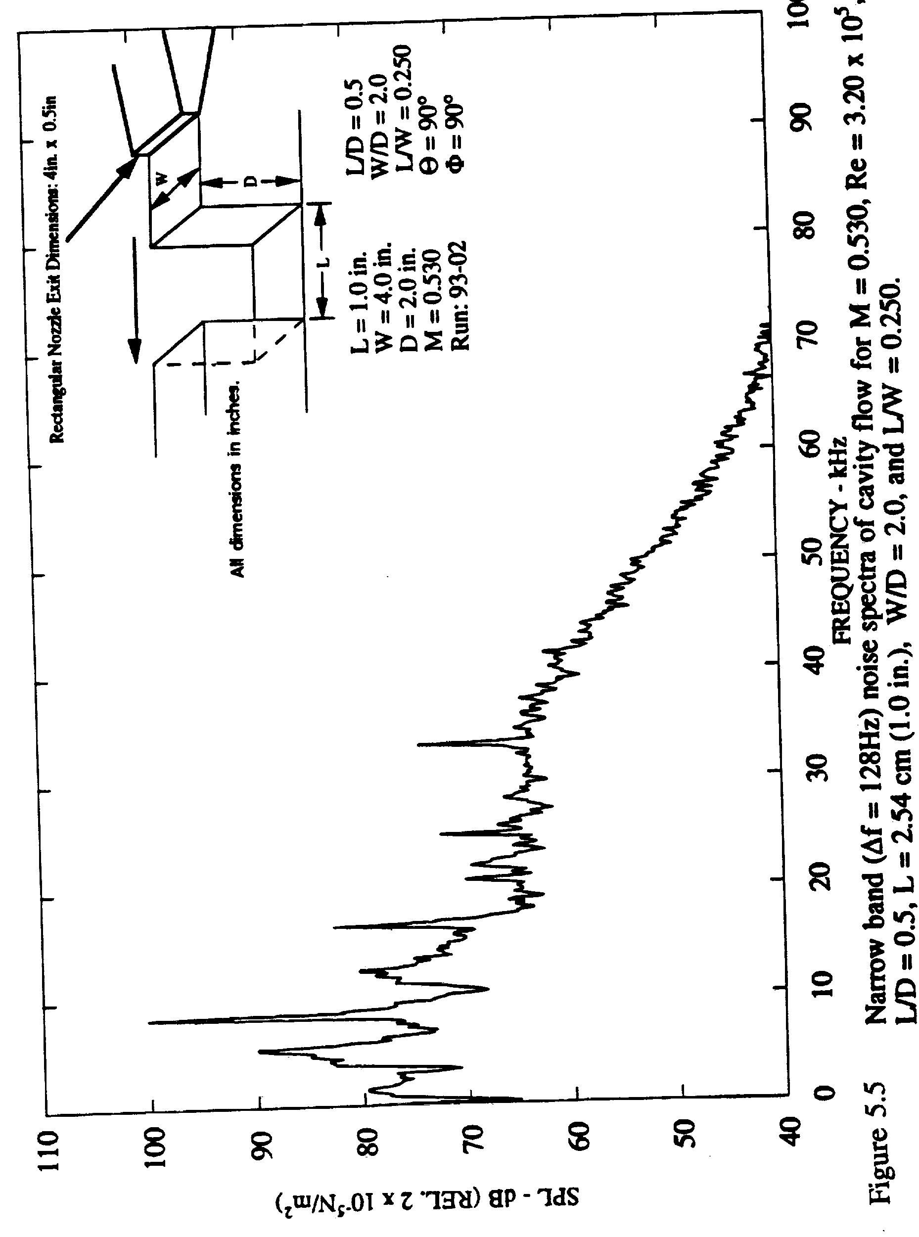 Figure 40 - Effects of cavity dimensions, boundary layer,