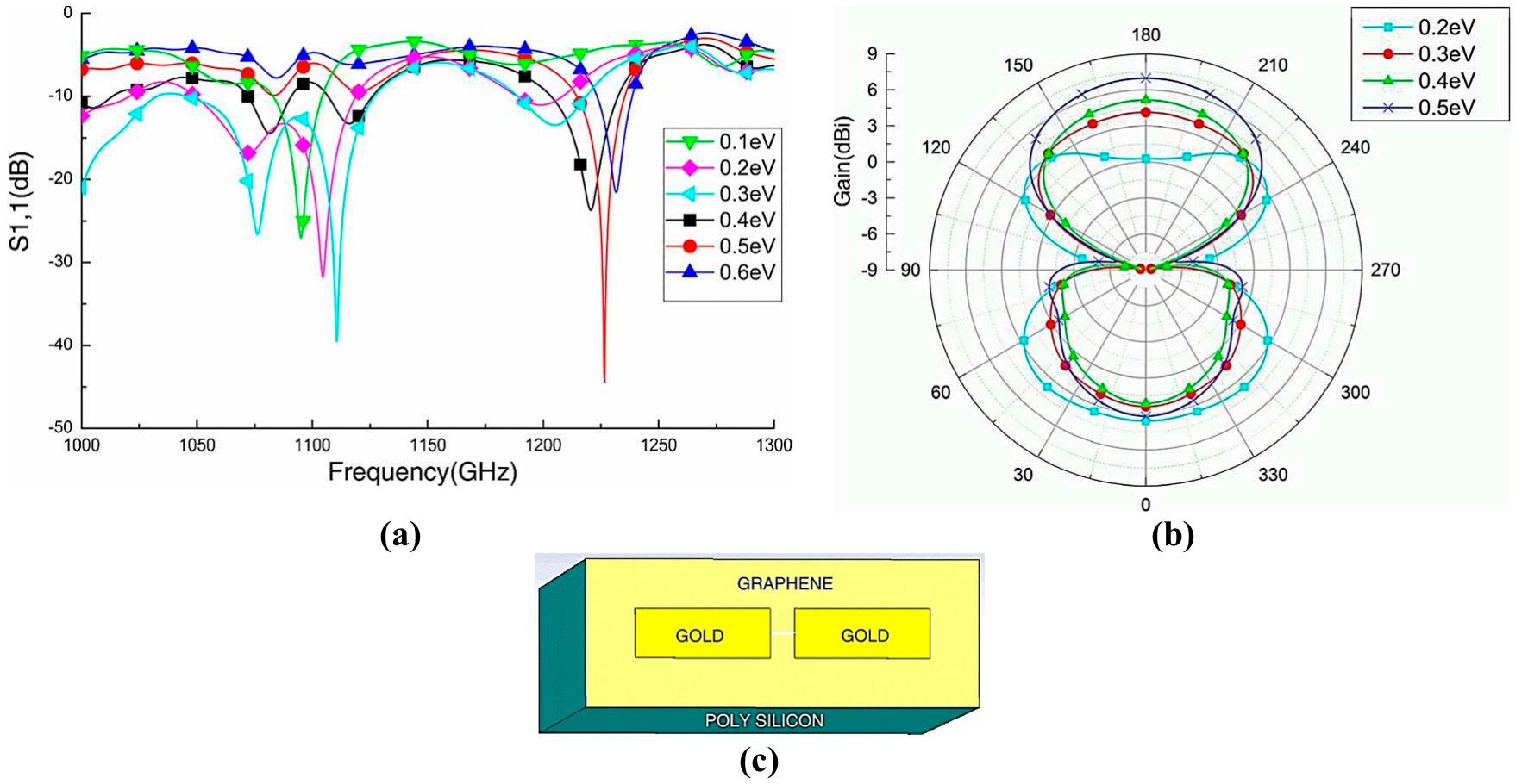(a) schematic of the graphene—metal hybrid antenna, where