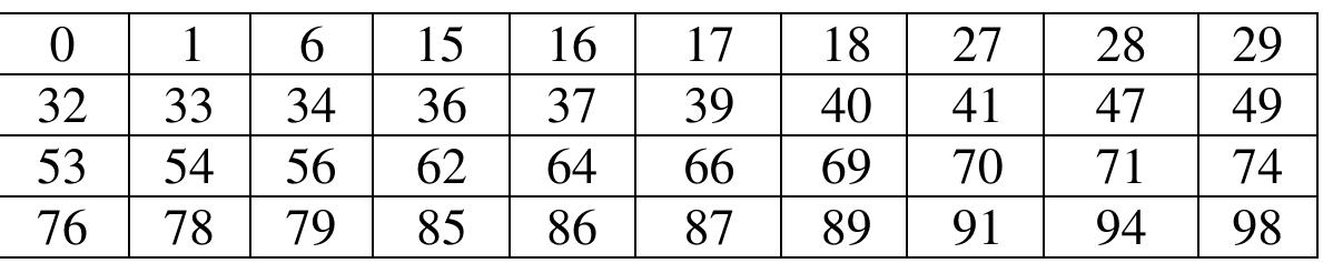 Tabel 3. hasil penyusunan bilangan random dari bilangan