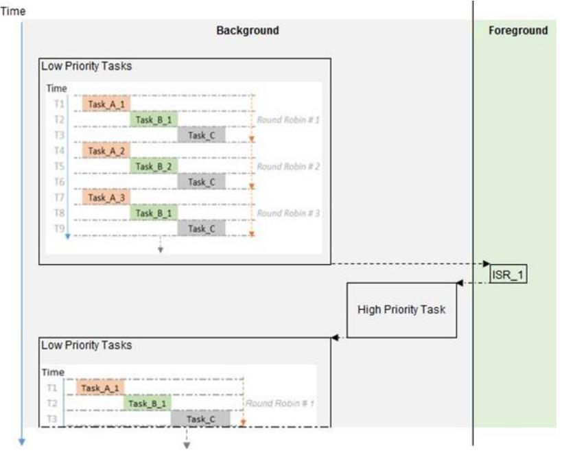 An overview of how rtos works the industrial rtos’s