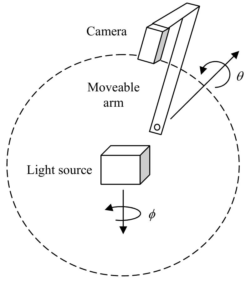 Near-field goniophotometer if we mount the camera on a
