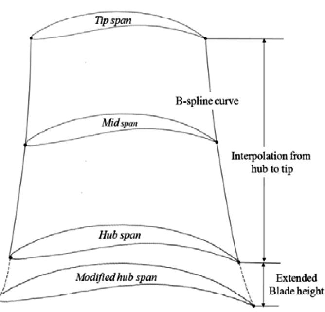 A) blade generation by interpolation with b-spline curve the