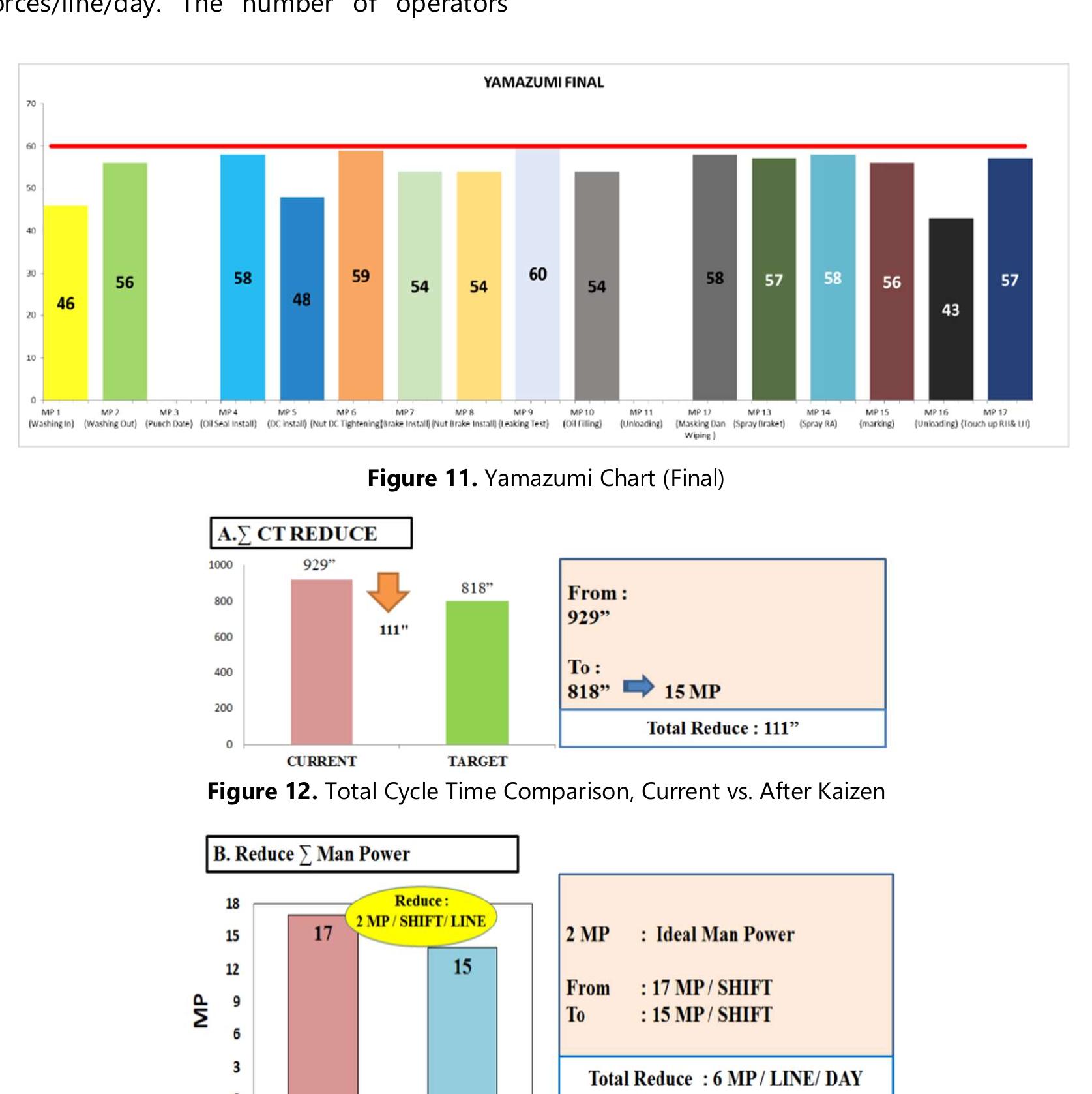 Total man power comparison, current vs. after kaizen