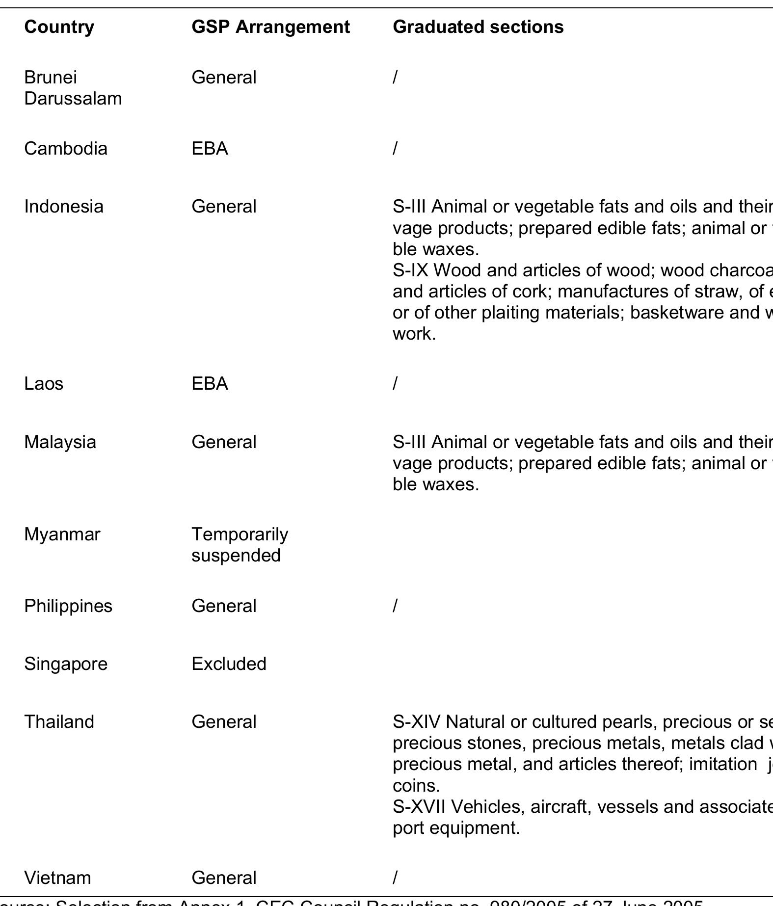 Table 1 - from The EU's Generalized System of Preferences