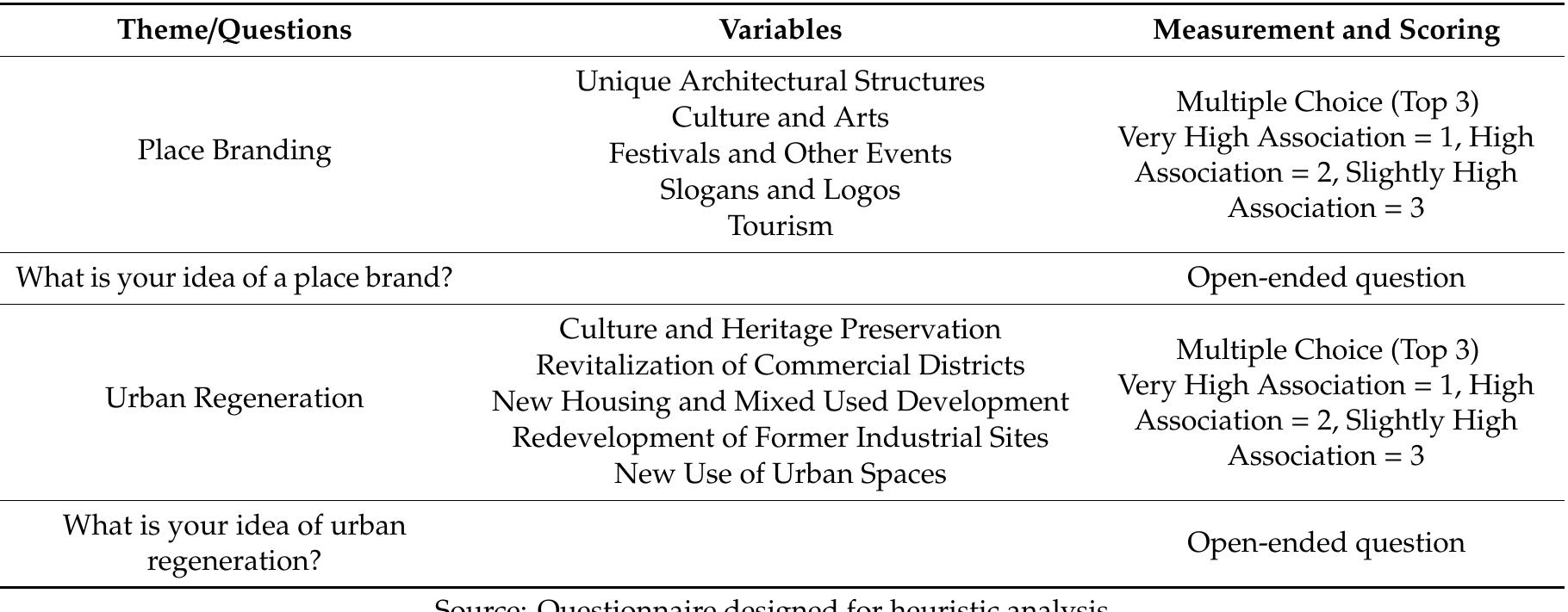 Measurement and scoring of variables. the results revealed