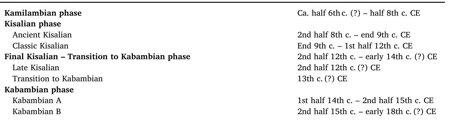 Revised chronology of upemba depression sites (nikis,