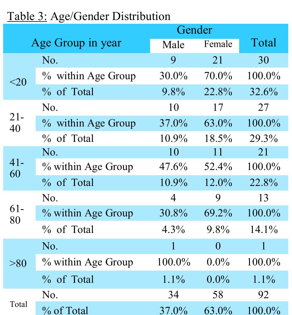 Table 2 - Baux’s and Abbreviated Burn Severity Score for the