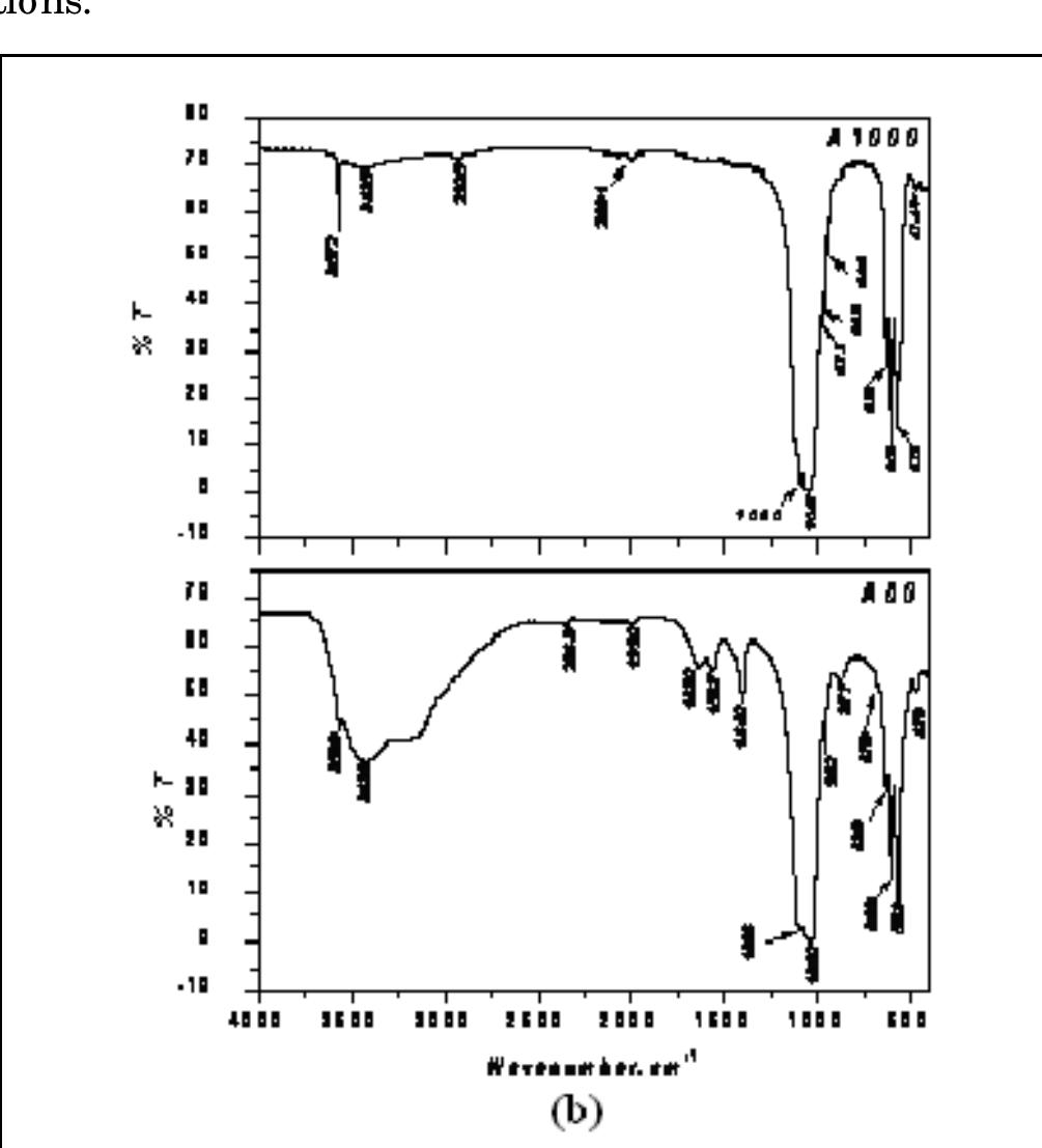 B. ftir spectra of as prepared and sintered arh powder