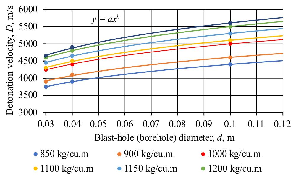 (PDF) Method for calculation of drilling-and-blasting operations ...