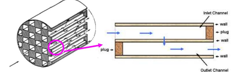 Schematics of the substrate of a wall-flow monolith filter