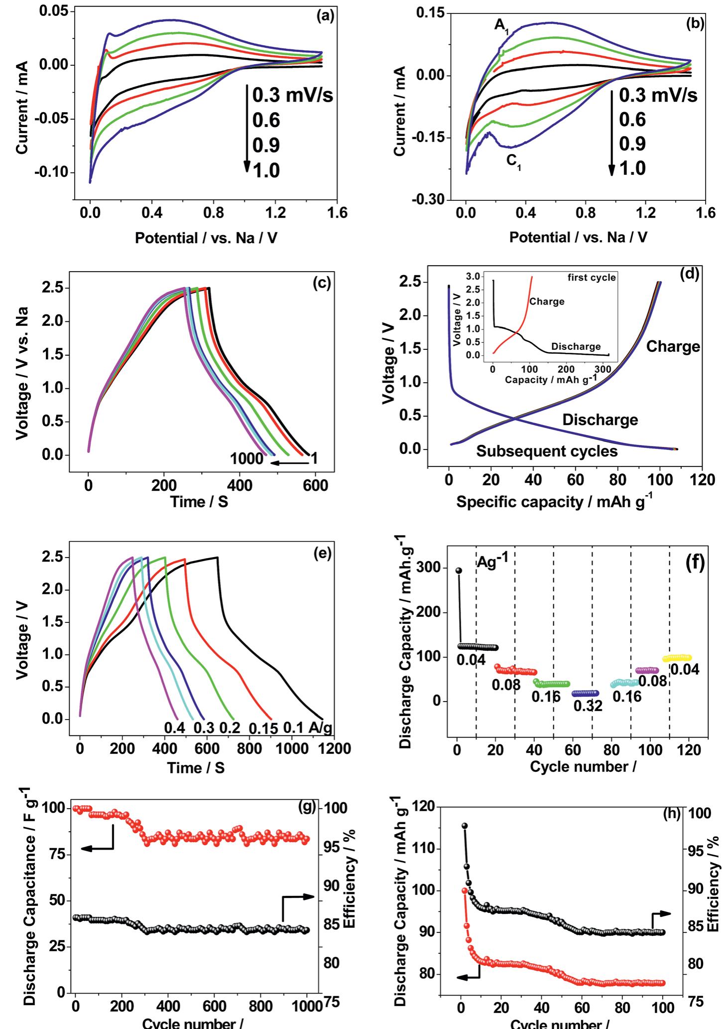 First cyclic voltammetry (cv) curves (two-electrode