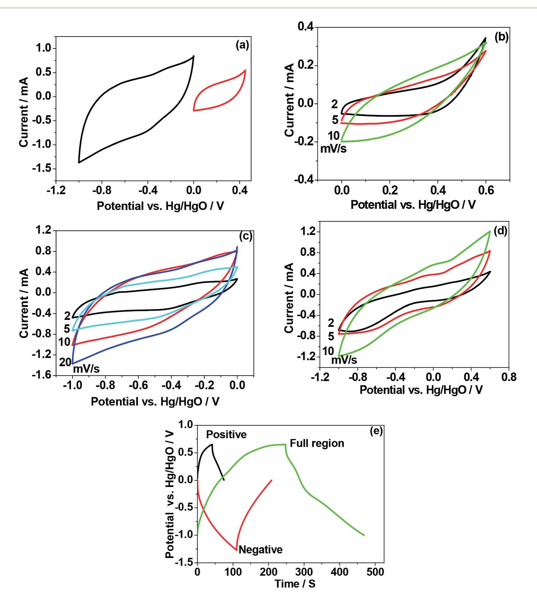 (a—d) first cyclic voltammetric (cv) curves, and (e)