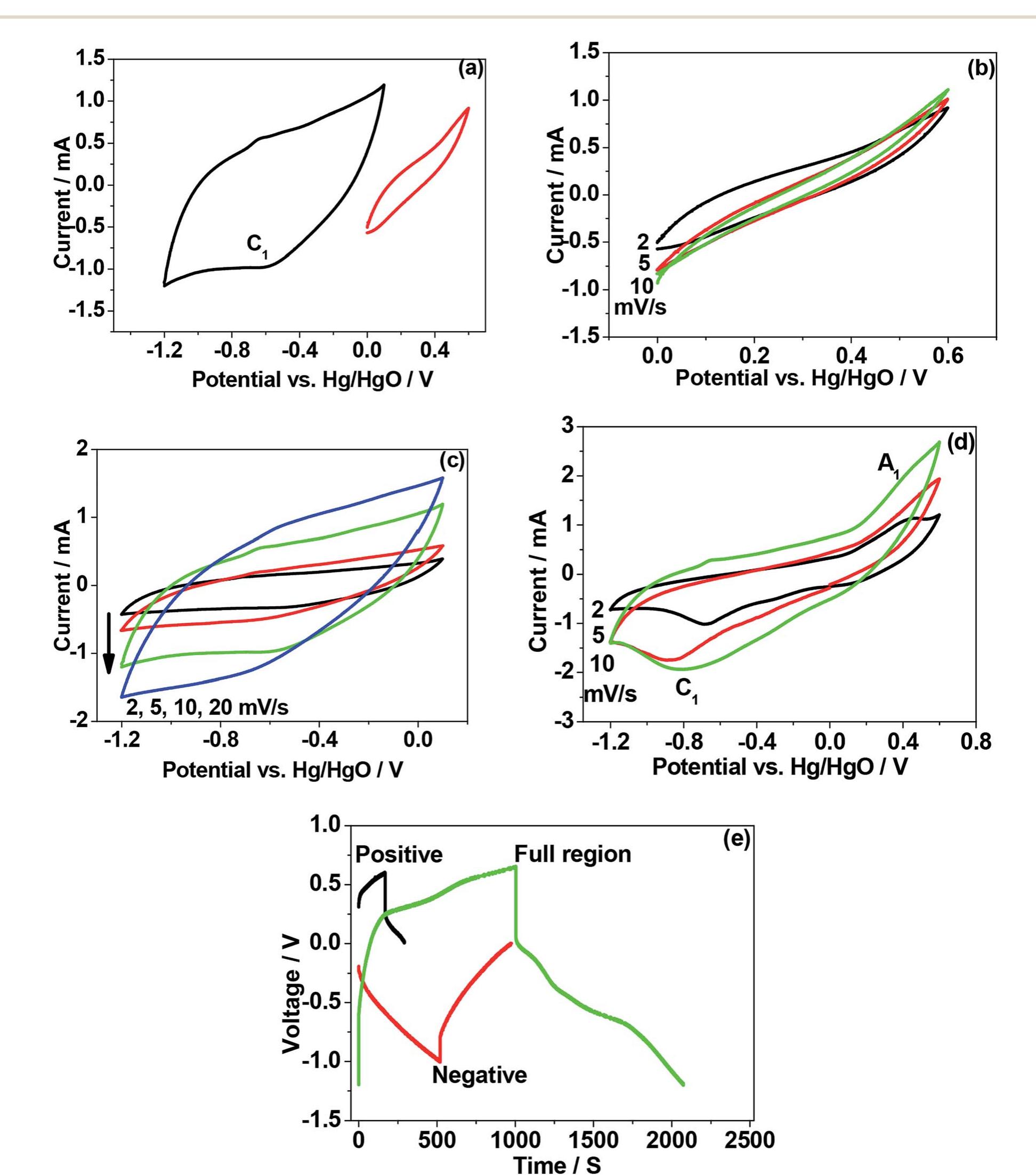 (a-—d) first cyclic voltammetric (cv) curves, and (e)