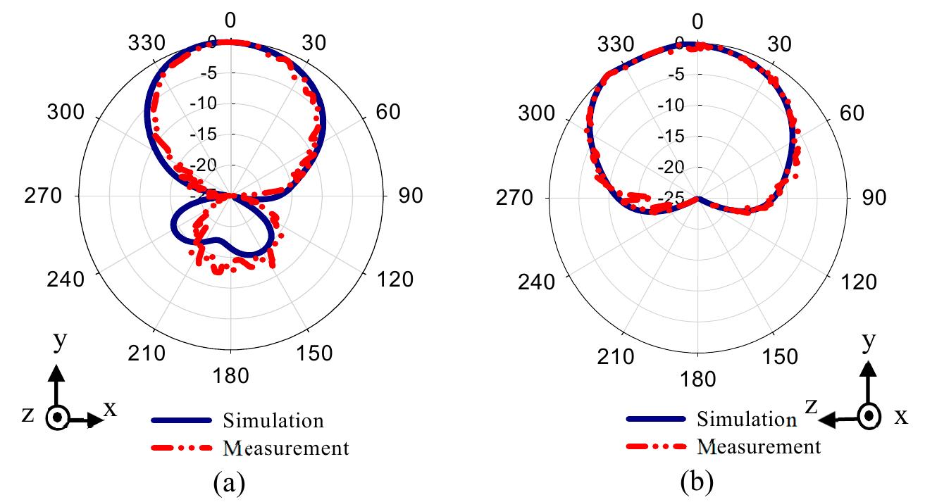 Normalized radiation patterns of the dipole antenna at 28