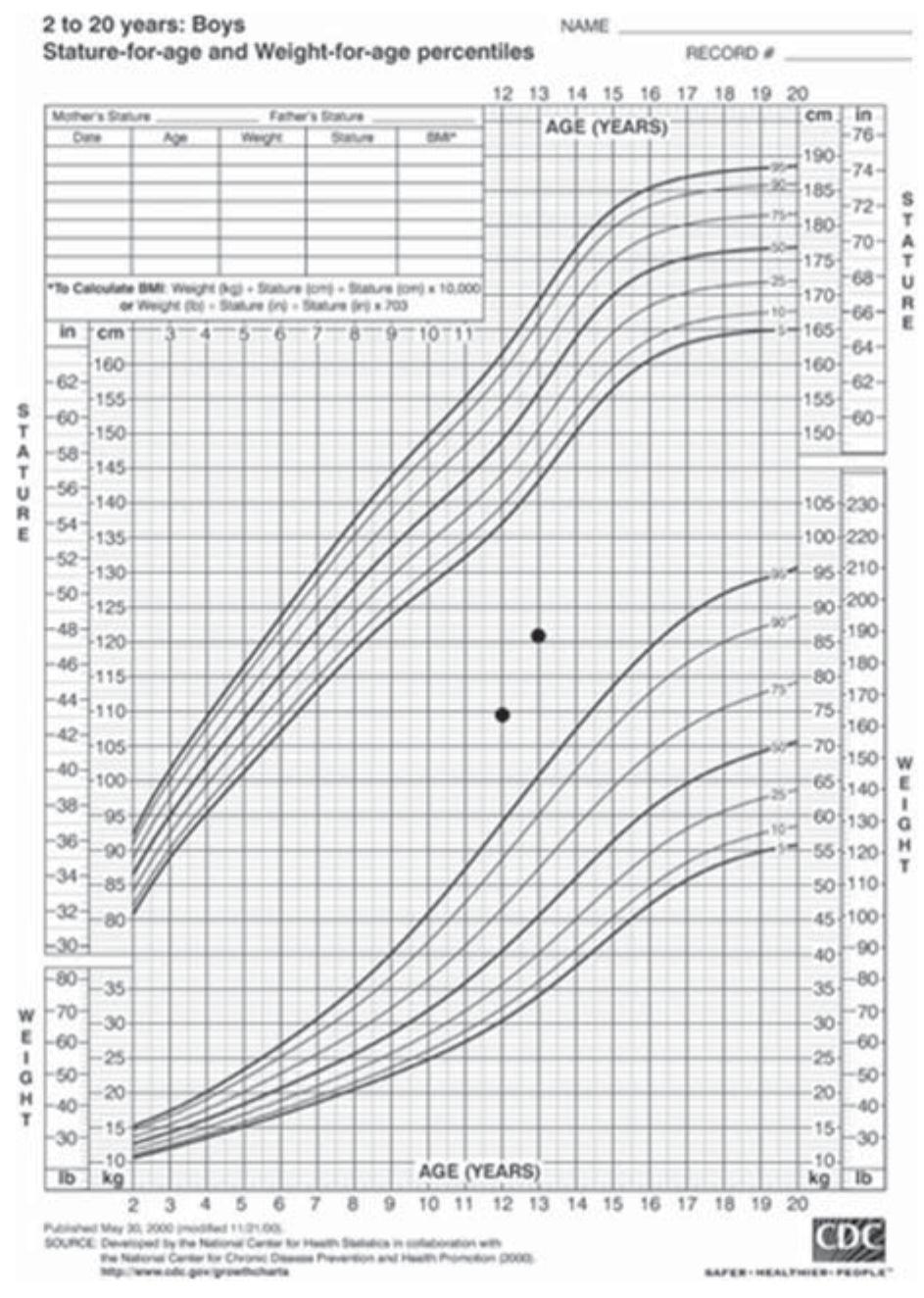 Growth chart showing increase in height after growth hormone