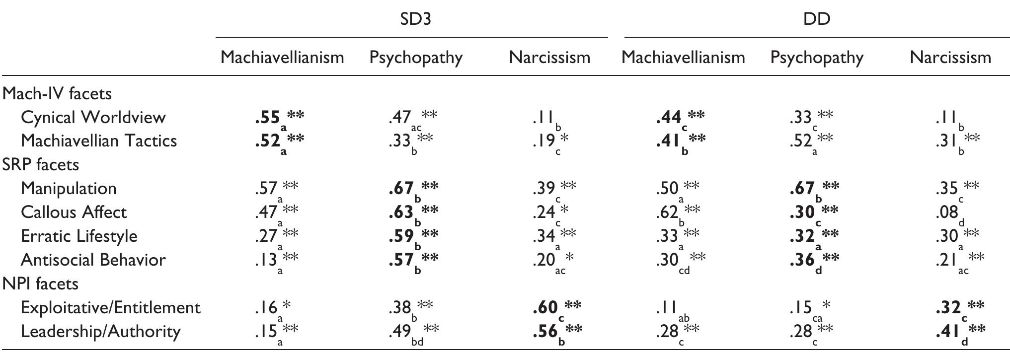 Table 6 - from Introducing the Short Dark Triad (SD3): A
