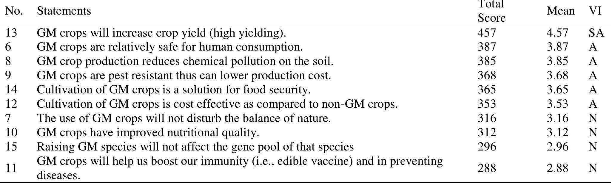 Perception and awareness of the respondents towardsgmo/gm