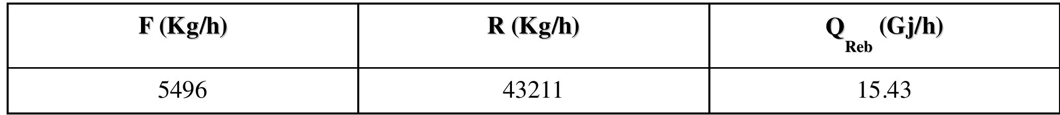 Table 3 - Optimization of Propylene-Propane Distillation