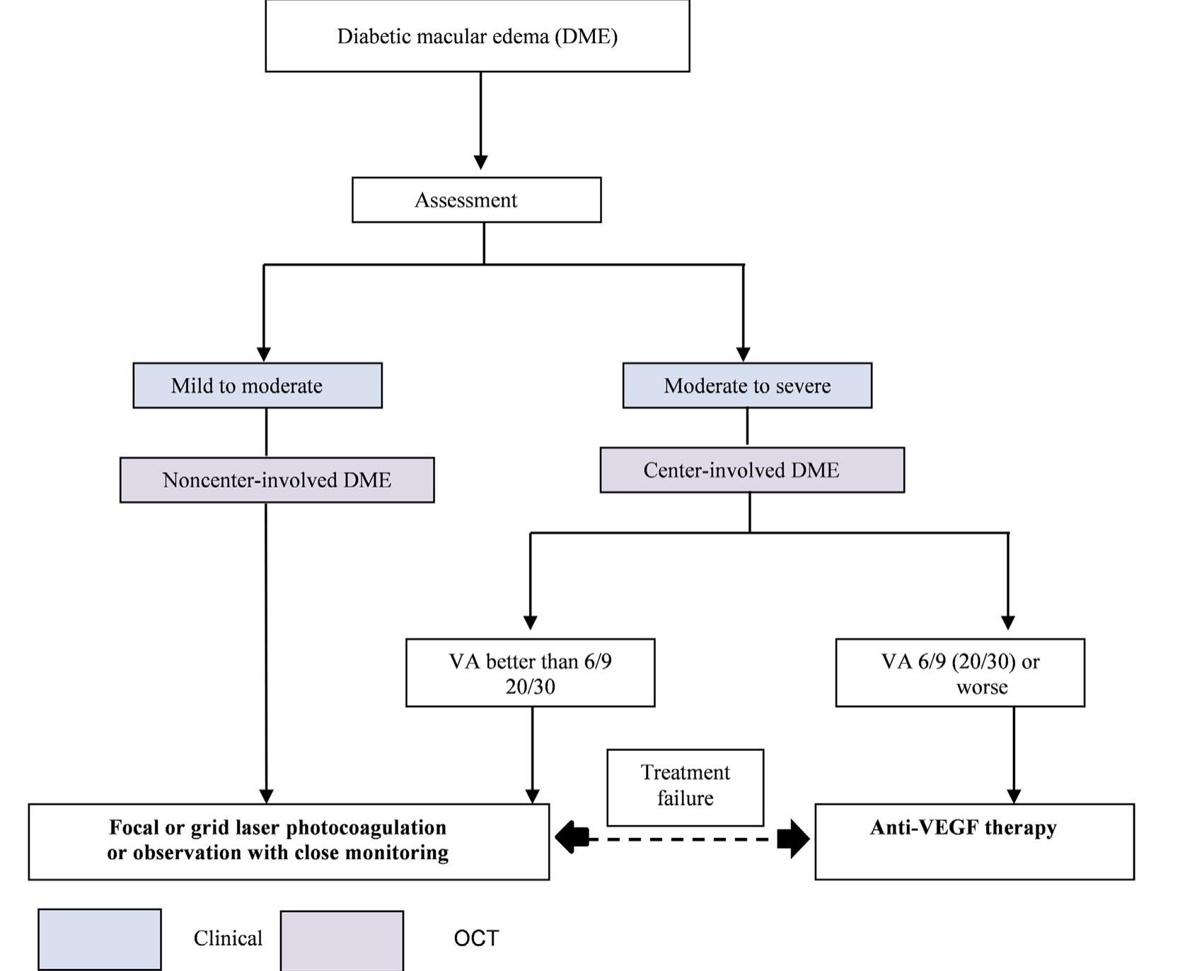 Flowchart showing treatment decision tree for diabetic