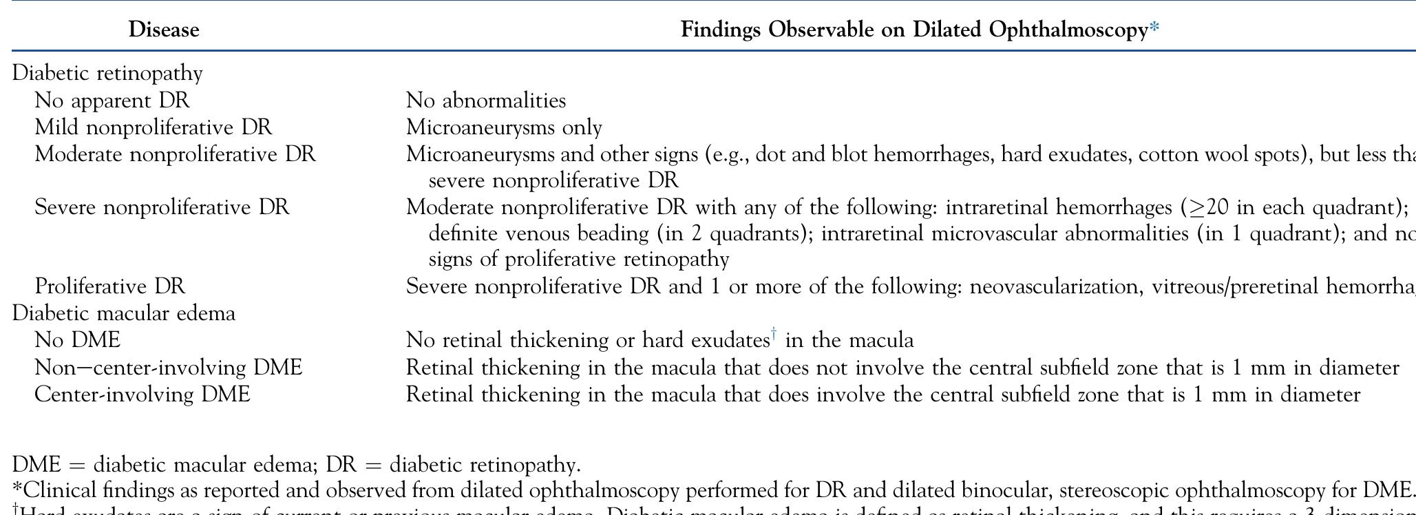 International classification of diabetic retinopathy and