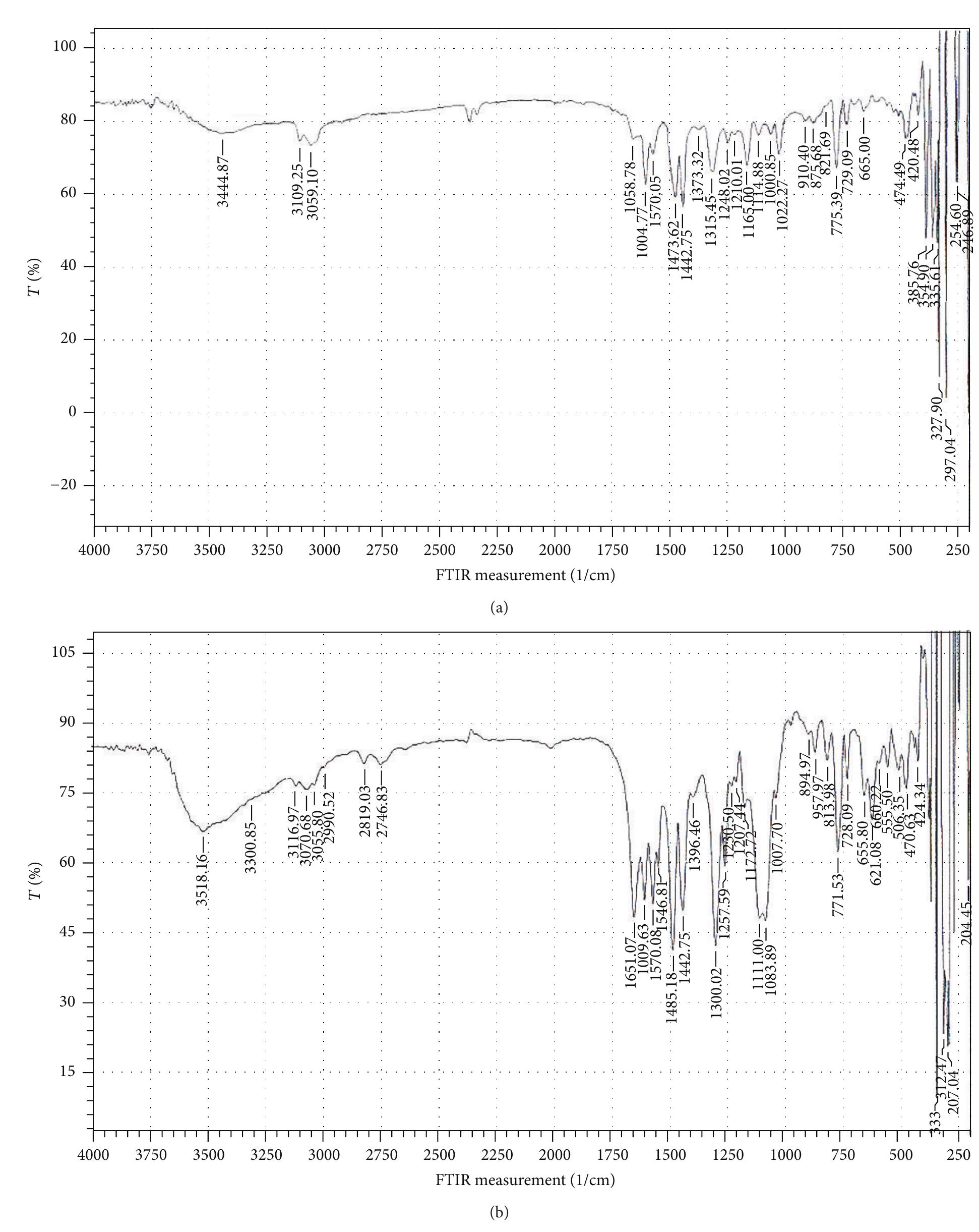 Ficure 5: ftir spectra of (a) c, and (b) c;.