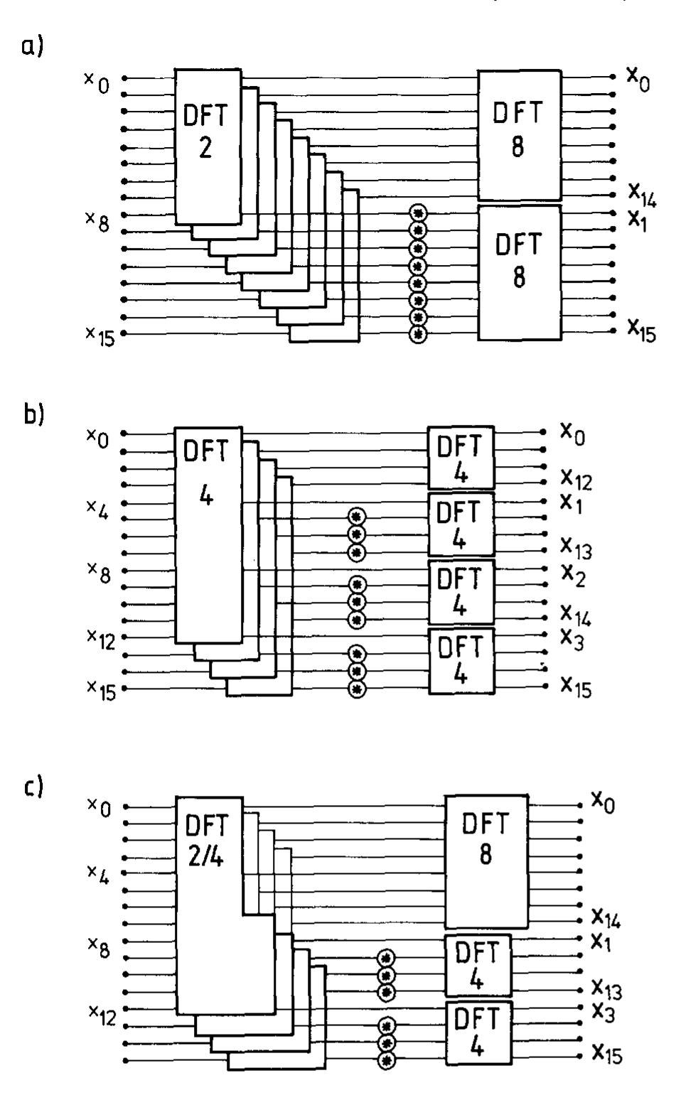 Comparison of various dif algorithms for the length-16 dft.