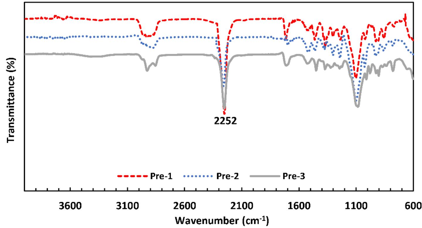 The ftir spectra of the three polyurethane