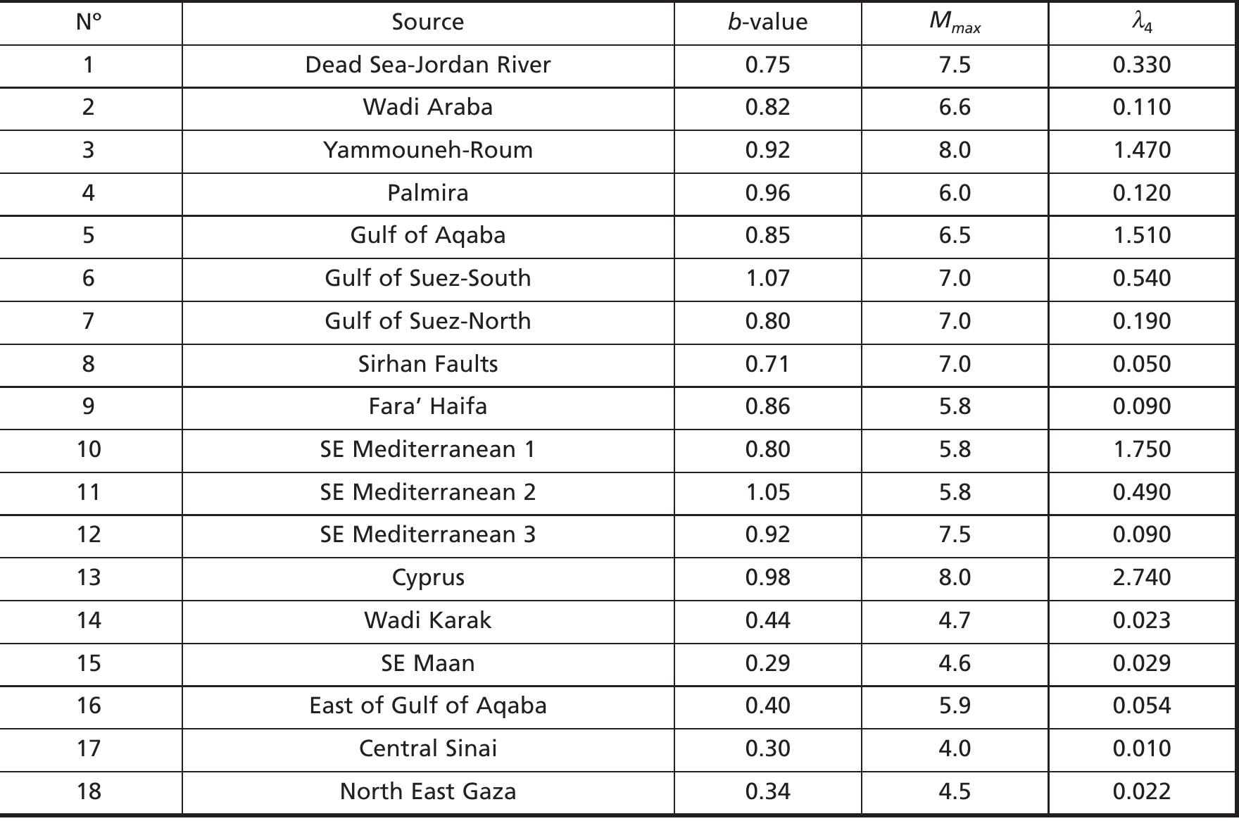 - seismogenic source zones and associated seismic
