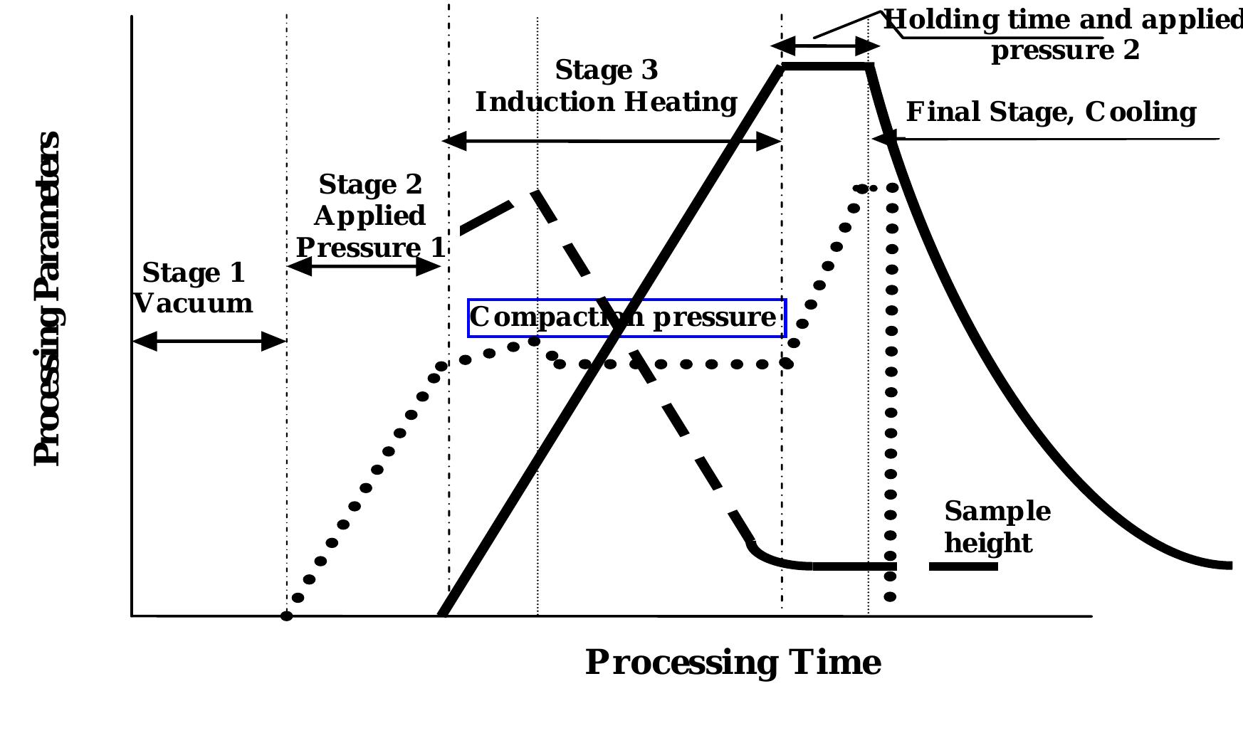 The four major stages of sintering process in the hfihs
