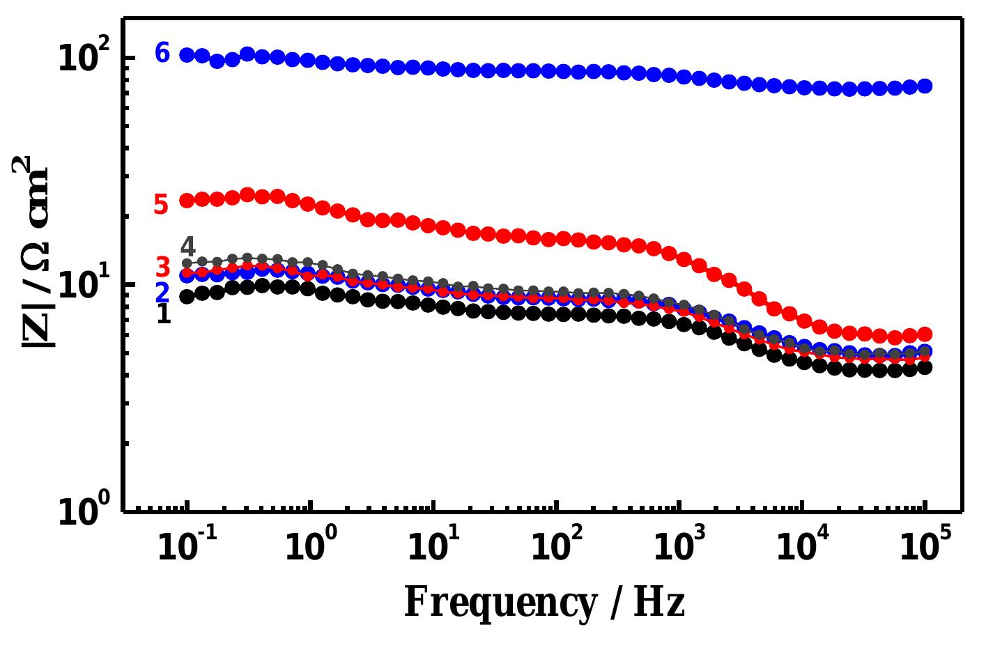 Bode impedance plots for (1) mg/0.0wt% hap, (2) mg/1.0wt%