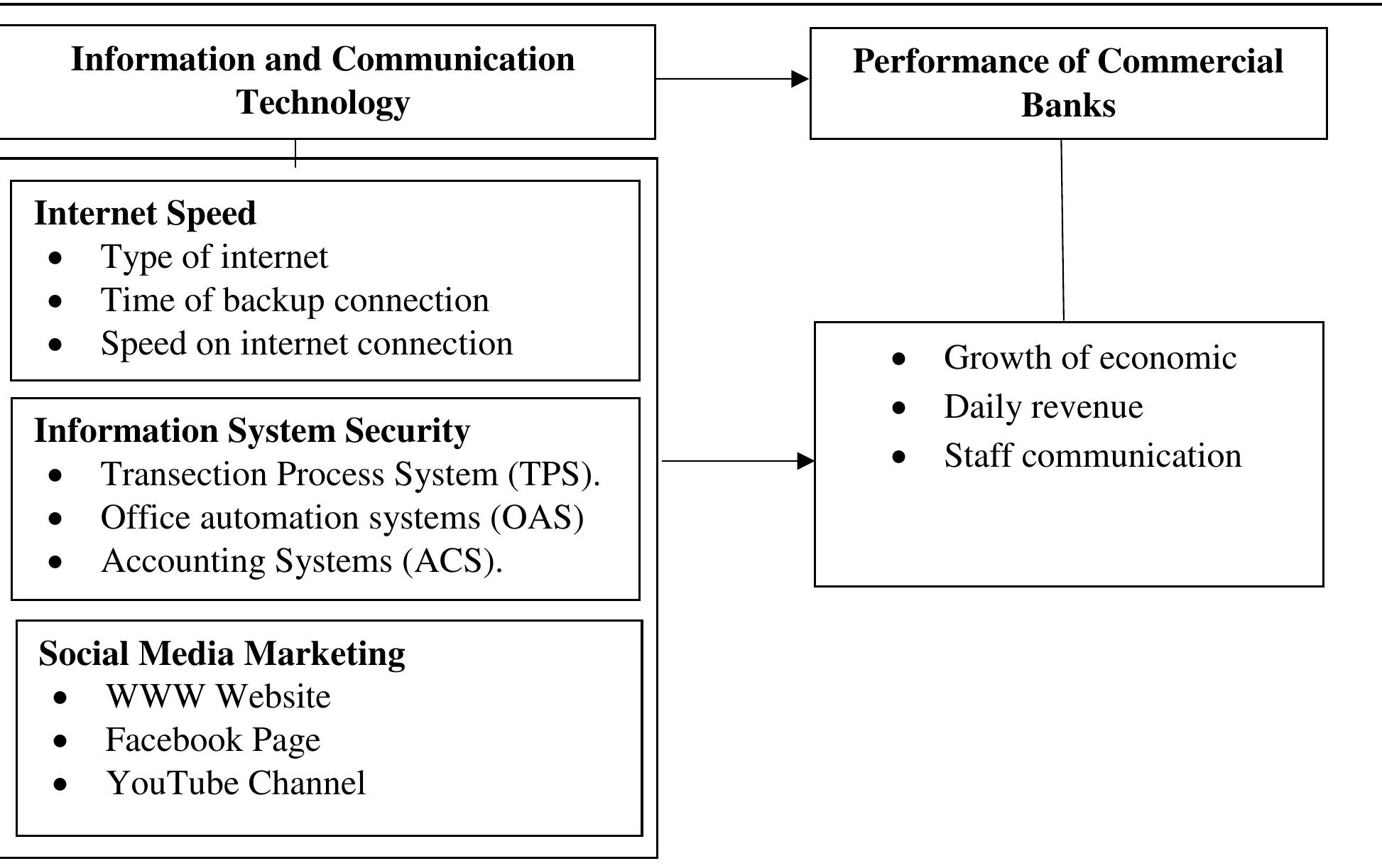 Conceptual Framework Of Ict Effecting Pcb Information