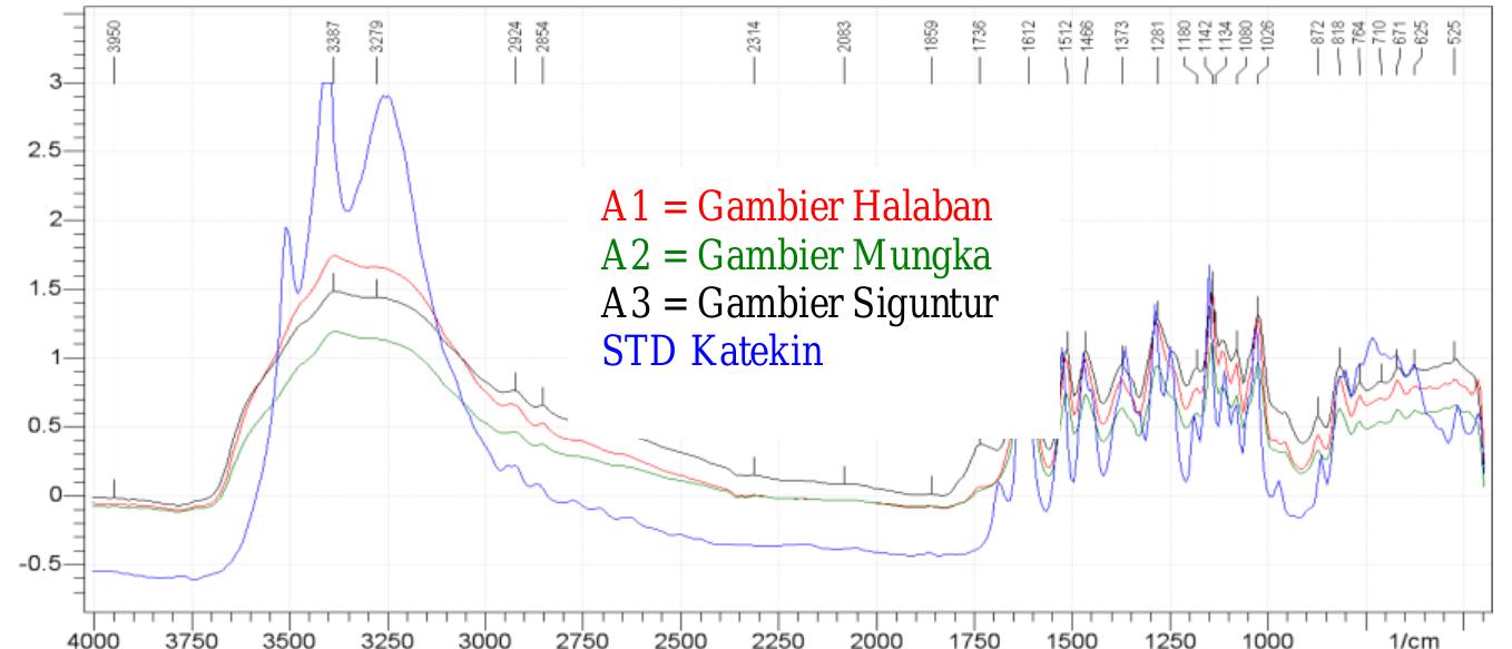 Spectrum of the ftir analysis of catechins from repeated