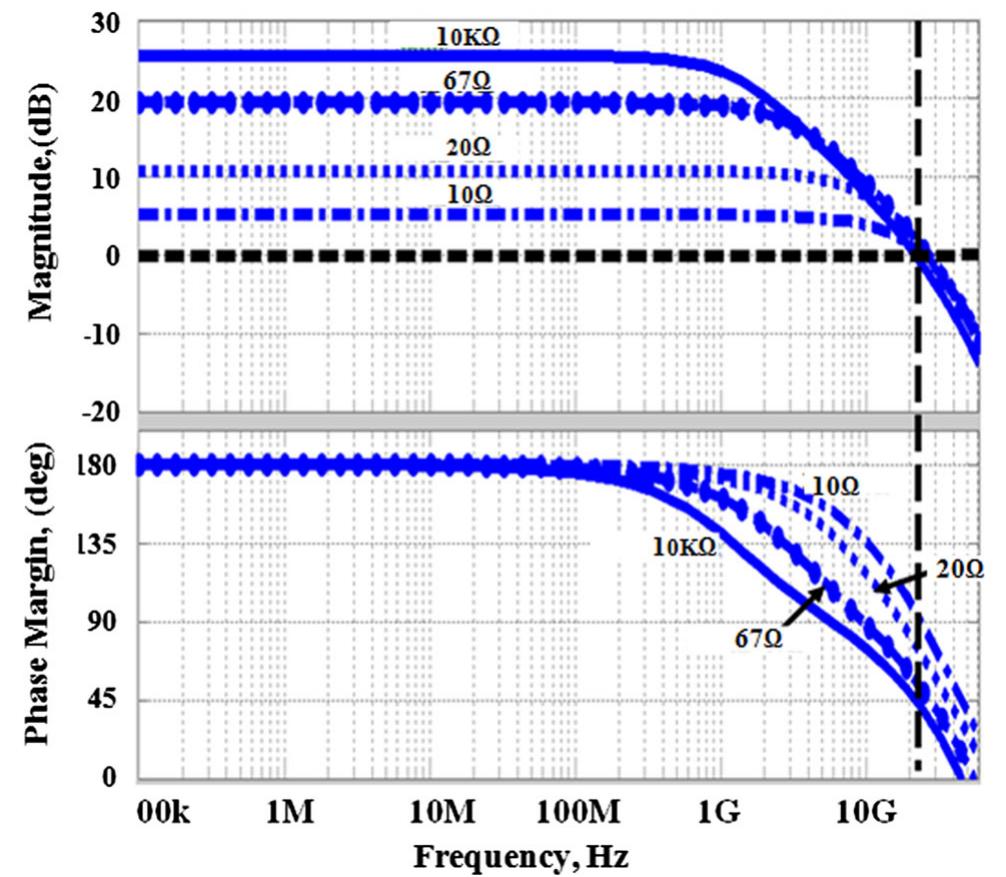 Bode diagram of the loop gain with decreasing the compres-
