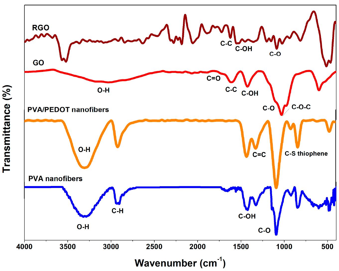 Fourier transform infrared spectroscopy (ftir) spectra of
