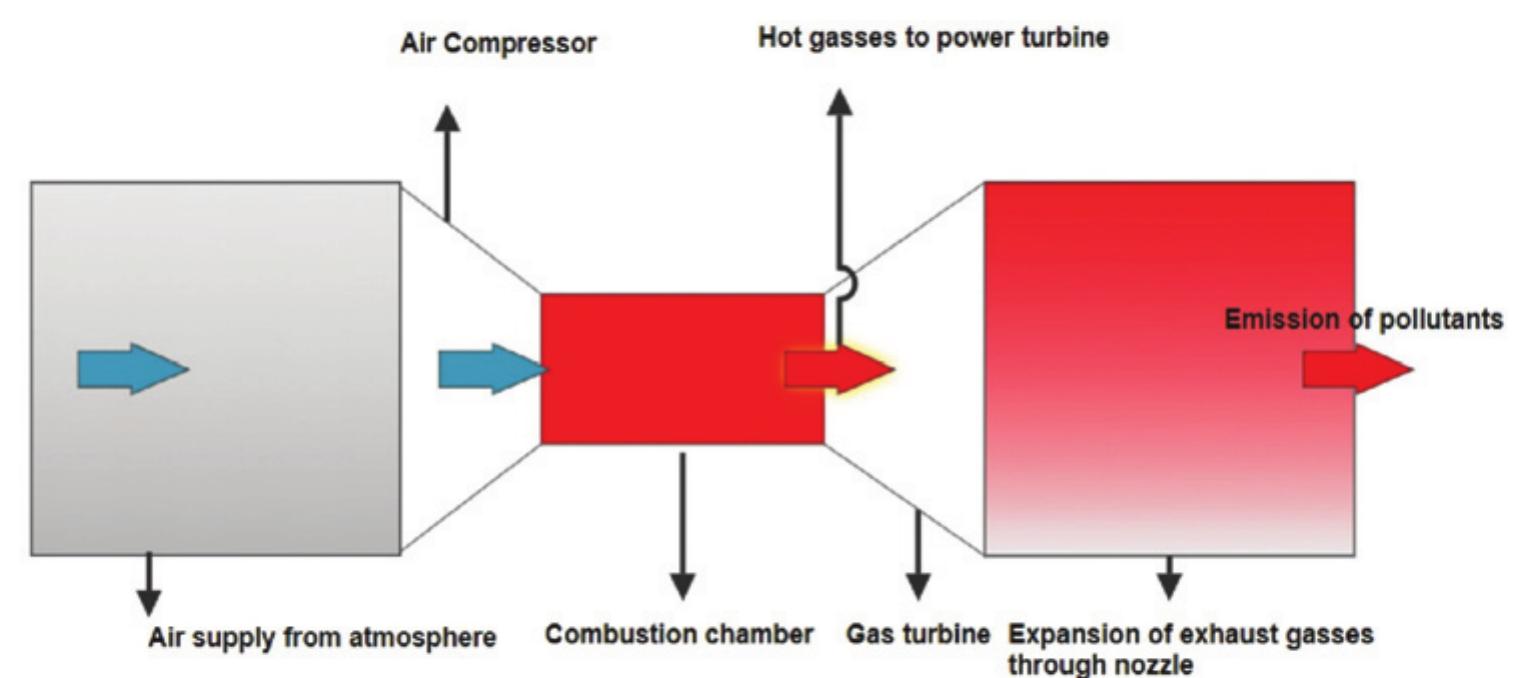 Simple layout of gas turbine engine.