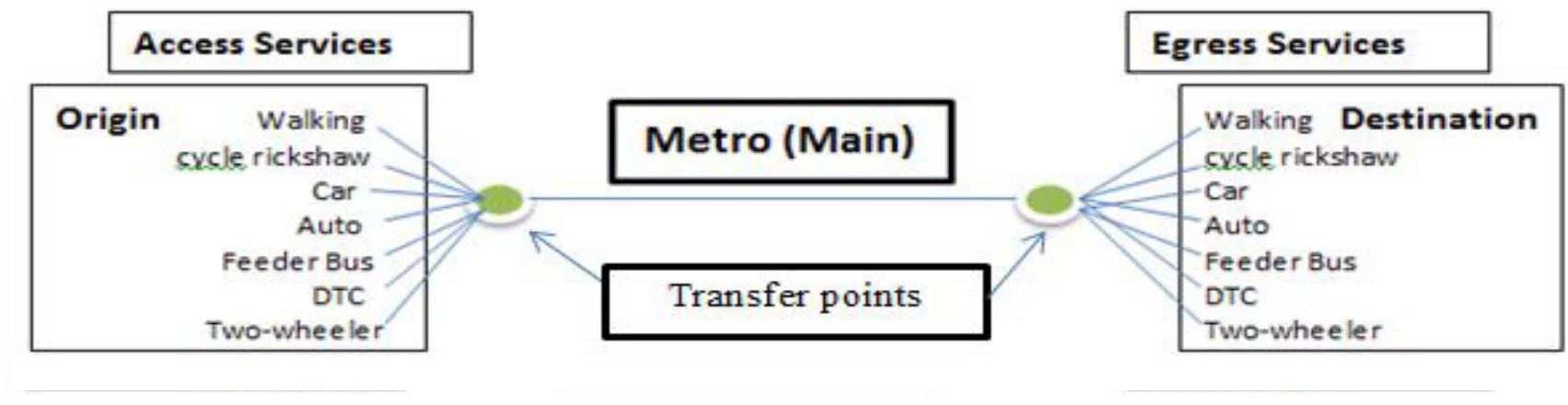 Schematic outline of multimodal transport system (metro as
