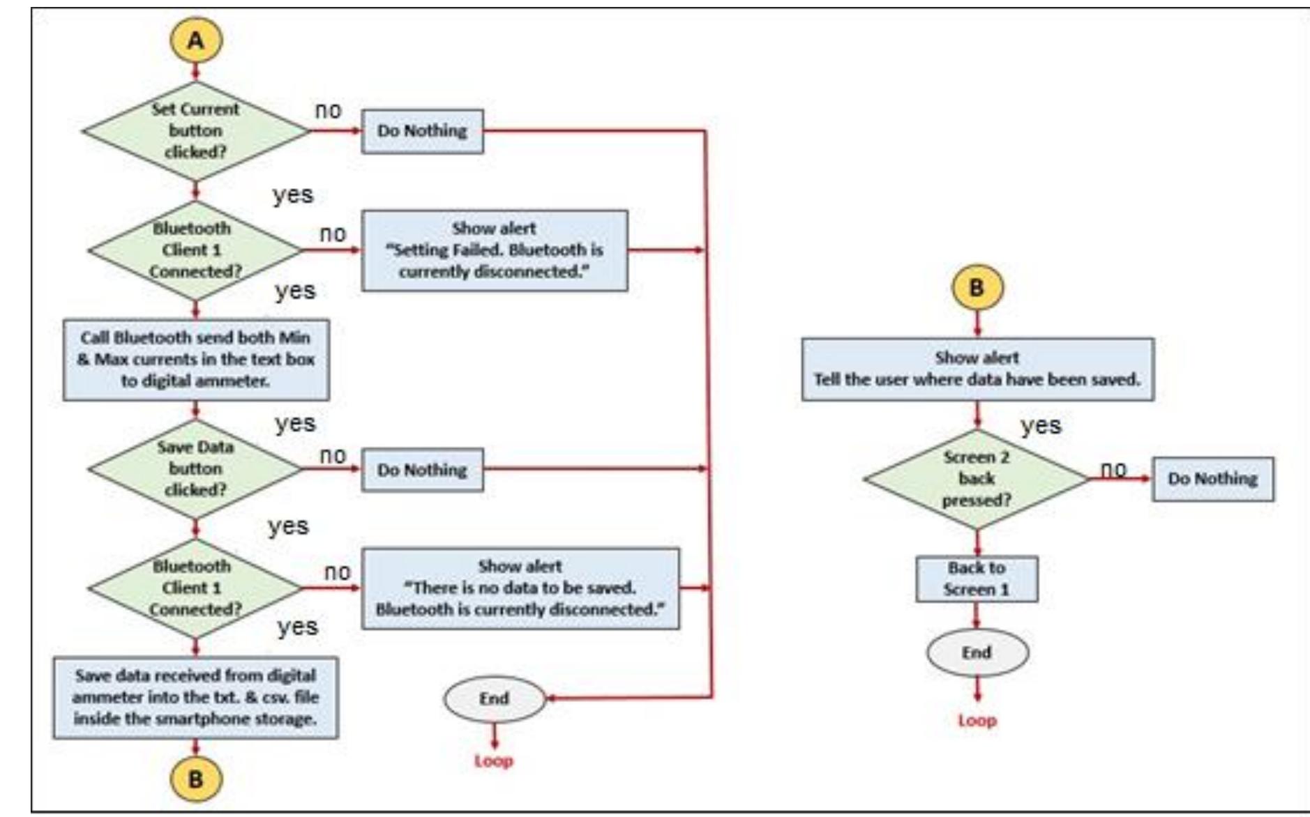 Operation flow chart of the second screen of the designed