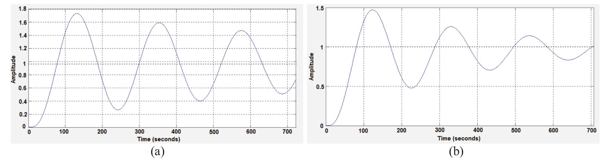 Pd/pid parameters in oscillation response tuning