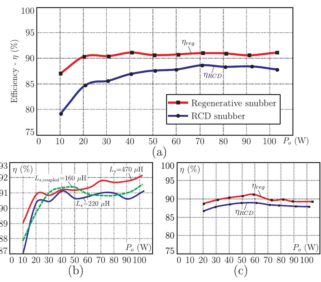 Experimental efficiency curves: (a) efficiency comparison