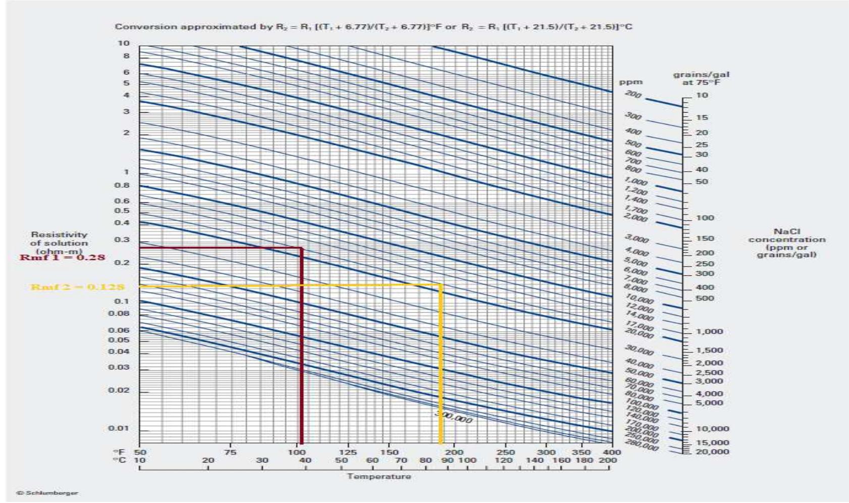 1 g-9 (schlumberger chart), for the determination of rmf2 at