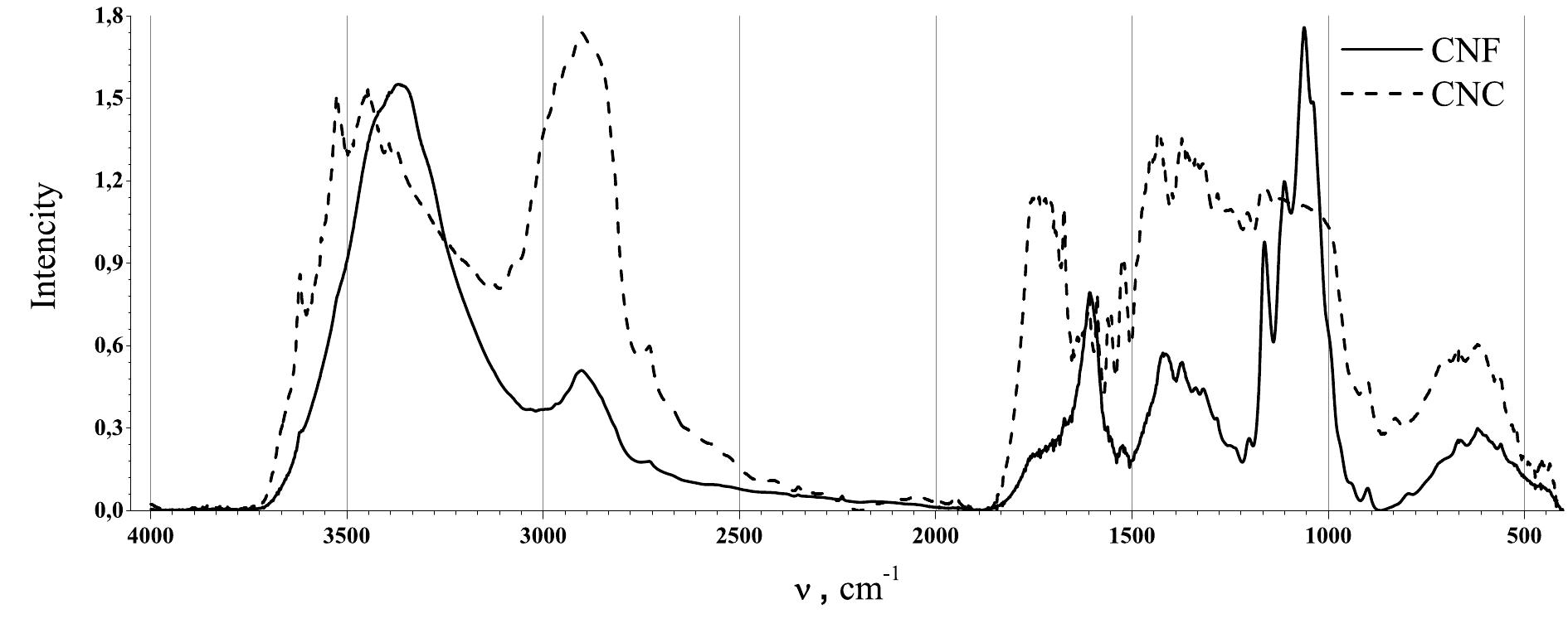 The ftir spectra of the cncs and the cnfs [35]. when