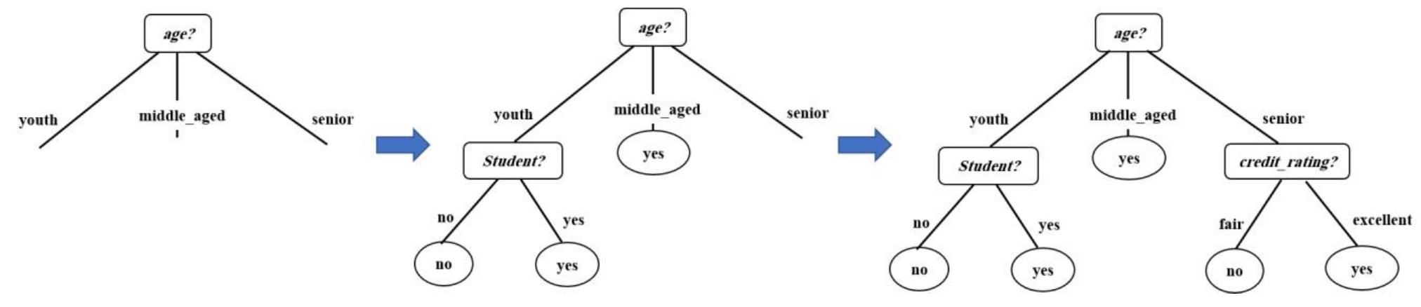 The recursive processing of training a decision tree. gbdt