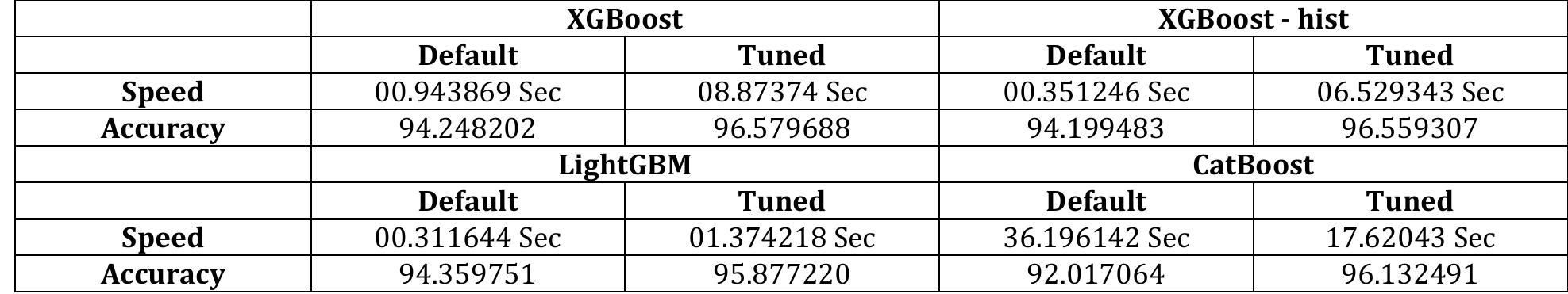 Who life expectancy dataset’s accuracy and speed results of